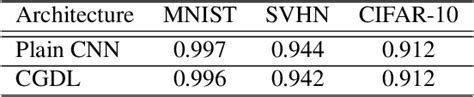 table 1 from conditional gaussian distribution learning for open set