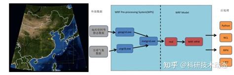 WRF模式与Python融合技术在多领域中的应用及精美绘图 知乎