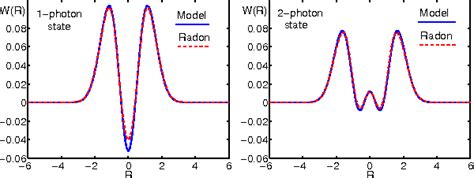 Figure 1 From Quantum Homodyne Tomography Of A Two Photon Fock State Semantic Scholar