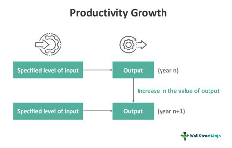 Productivity Growth What Is It Formula Examples Sources