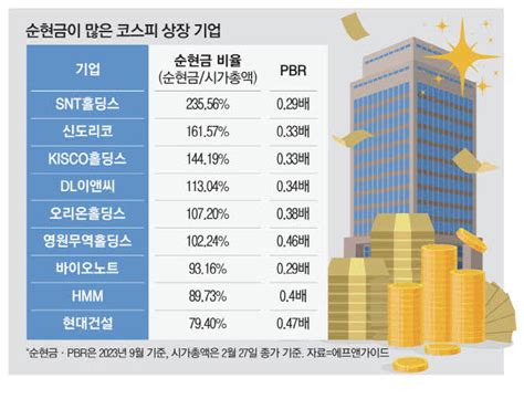 현금부자 찾아라 저pbr株 옥석가리기 Mk빌리어드
