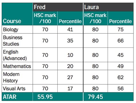 Why Your Atar Is Lower Than Your Hsc Results Explained