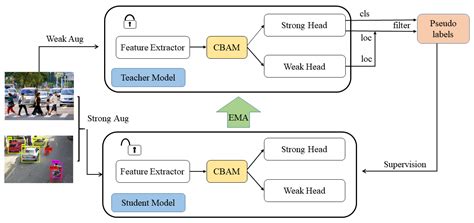 A Semi Supervised Object Detection Algorithm Based On Teacher Student