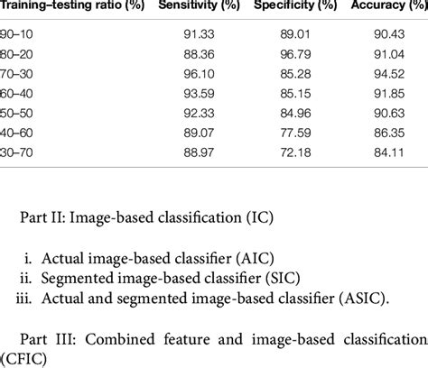 Performance Of Aifc With Different Trainingtesting Ratios Download