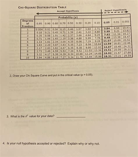 [solved] Chi Square Distribution Table Accept Hypothesis Reject Hypothesis Course Hero