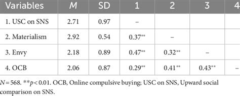 Descriptive Statistics And Correlations Between Variables Download