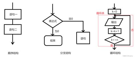 C语言结构语句结构语句代码 Csdn博客