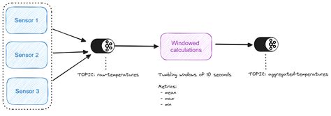 Aggregating Real Time Sensor Data With Python And Redpanda Towards