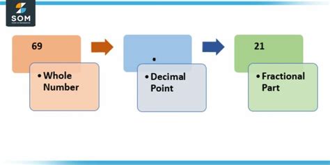 Decimal Points Definition Math At Maria Andra Blog