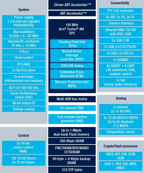 Stm32f439ng High Performance Advanced Line Arm Cortex M4 Core With