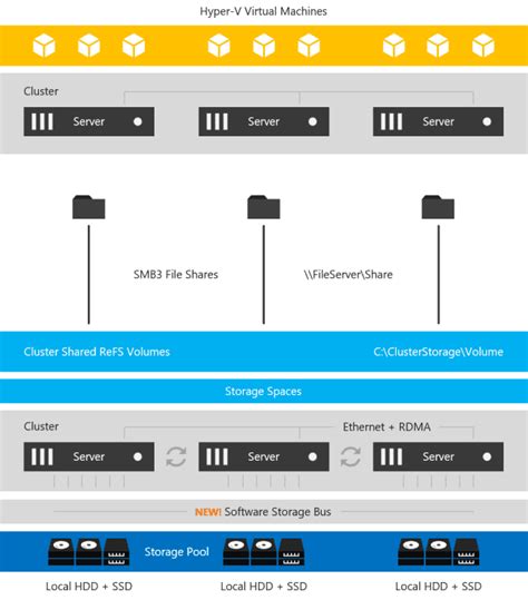 Hyper Converged DataON Is A Hybrid Cloud Computing Company