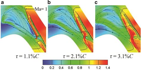 Tip Gap Size Effects On Thermal Performance Of Cavity Winglet Tips In