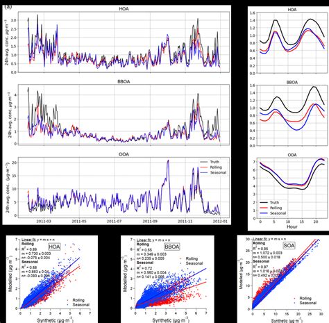 Rolling Seasonal And Truth Synthetic Dataset Original Values A Download Scientific Diagram