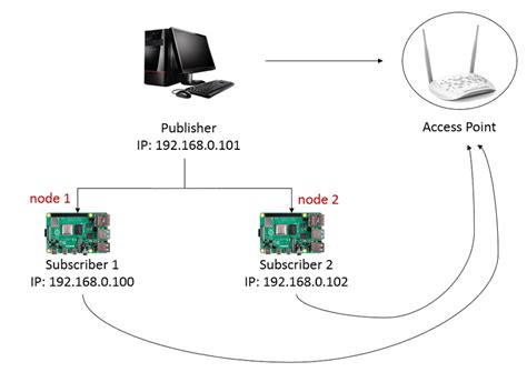 Communication Architecture Download Scientific Diagram