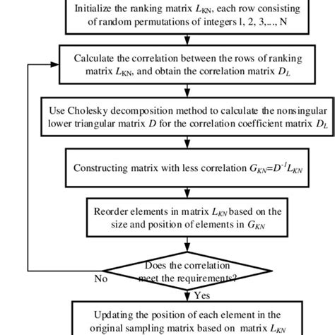 Principle Of Latin Hypercube Sampling Lhs Method Download