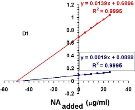 Plots Of H Point Standard Addition Method For Determination Of Na 50