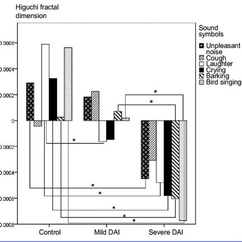 Values Of Higuchi Fractal Dimension On Presentation Of Stimuli Relative Download Scientific