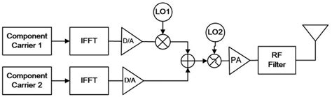 Transmitter Architecture Option B Download Scientific Diagram