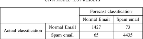 Table Vi From Spam Recognition Model Based On Textcnn Semantic Scholar