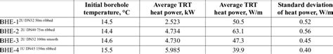 Recorded Initial Borehole Temperatures And Average Trt Heat Power For Download Scientific