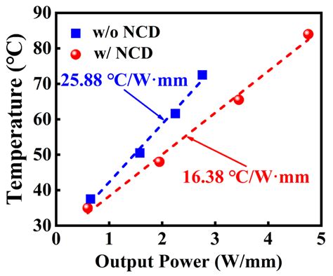 Preparation And Characterization Of Gan On Si Hemts With