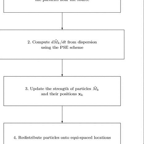 Flow Chart For Numerical Procedure Download Scientific Diagram