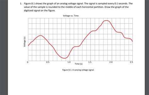 Solved 1 Figure 8 1 Shows The Graph Of An Analog Voltage Chegg Com