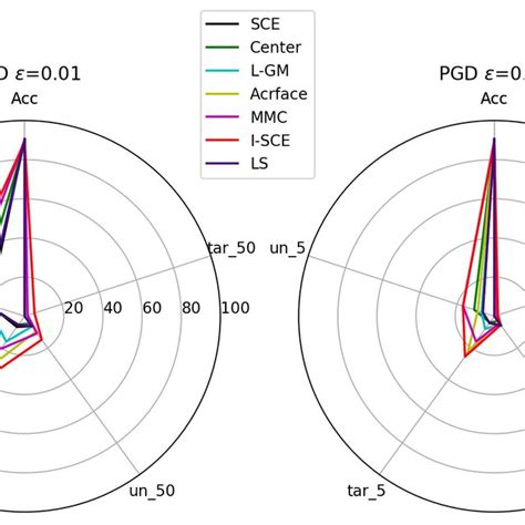 Classification Accuracy Under Pgd Attack On Mnist Download