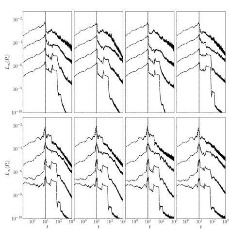 L ∞ Norm Of Error In Pressure As A Function Of Time T For The