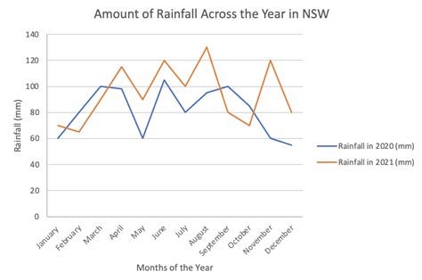 Scientific Skills Graphing In The Hsc