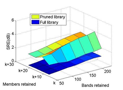 Risks Affecting The Performance Of Sparse Unmixing With Band Selection Download Scientific