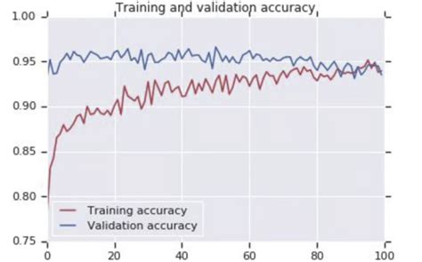 Tensorflow 2 Convolutional Neural Networks In Tensorflow 3 Week