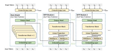 【deepseek基础篇】 V3基本架构deepseek模型结构 Csdn博客