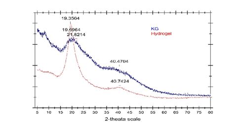 Xrd Diffraction Patterns Of Pure Kg And Semi Ipn Hydrogel Download Scientific Diagram