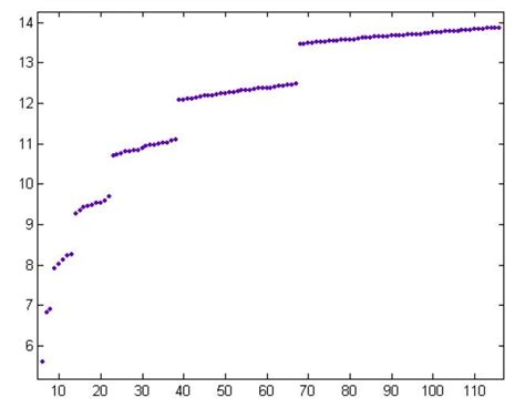 The Logarithms Of The N Values Are Locally Almost Straight A Plot Of