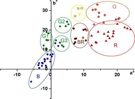 Colorimetric Coordinates A B Of The Different Areas Analysed