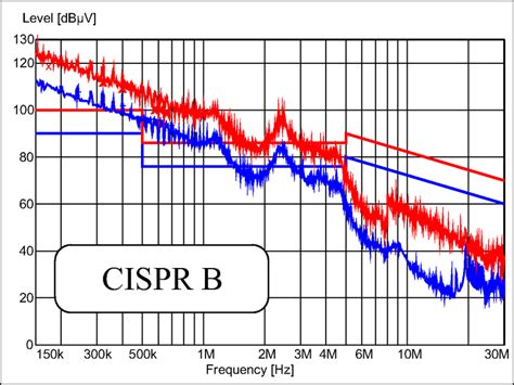 Conducted Emi Spectra In Cispr A And Cispr B Frequency Ranges Download Scientific Diagram