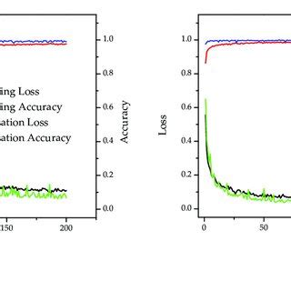 The Classification Accuracy And Cross Entropy Loss Of The Two Models Download Scientific