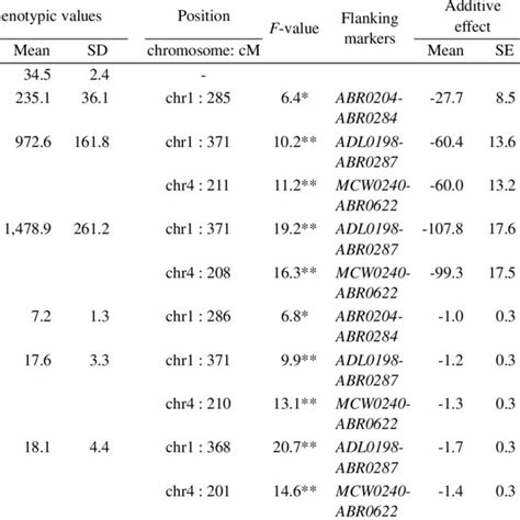 Pdf Mapping Of Quantitative Trait Loci Affecting Growth Traits In A Japanese Native Chicken Cross