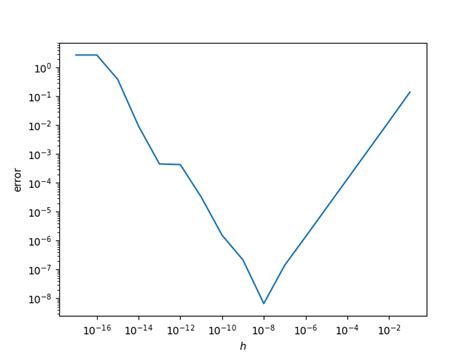 Numerical Differentiation