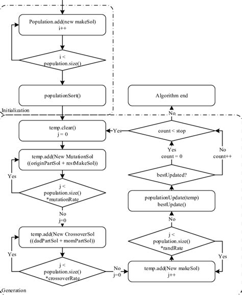 The Flowchart Of Ga Download Scientific Diagram