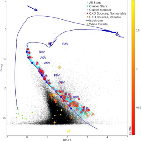 Cmd Of Ngc 3532 Gaia Cluster Members Shown In Cyan Classifications Of Download Scientific