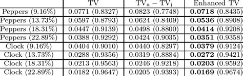Relative Errors And Ssim Values Of Reconstructions Of Two Natural Download Scientific Diagram