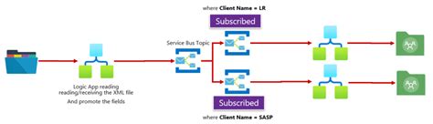 Migrating Biztalk Server One Way Routing Solutions