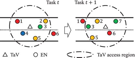 Figure 1 From Online Learning Enabled Task Offloading For Vehicular