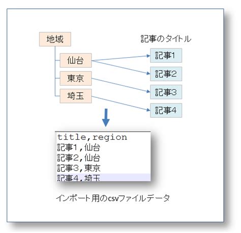 Drupalのモジュール（feeds）で階層化されたタクソノミータームのインポート 古松