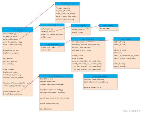 Ceph副本数据读写流程详解ceph读取文件 Csdn博客 Ceph副本数据读写流程详解ceph读取文件 Csdn博客