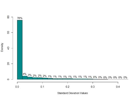 Histogram Of Standard Deviation Of Habitat Suitability Values For Each