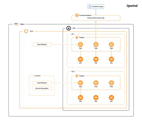 Aws Fargate Security A Comprehensive Guide Upwind