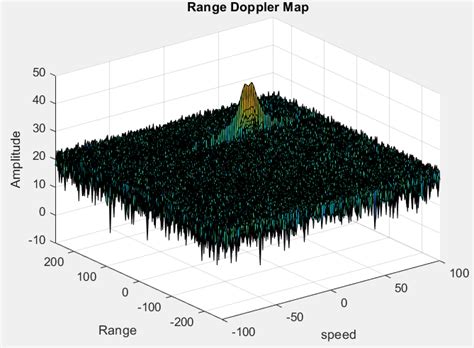 GitHub Wangsenlinautonomous Radar Target Generation Detection